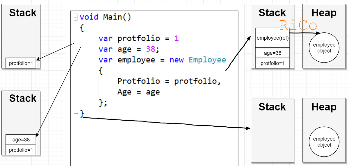 Stack vs Heap. 我身為.net developer，但很少真正處理記憶體分配和管理，.net… | by RiCo 技術農場 ...