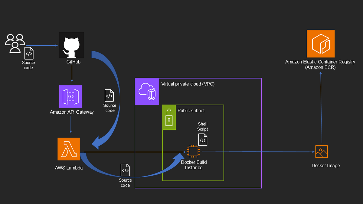 🛠️Automating Docker Image Builds with GitHub, AWS Lambda, and Amazon ECR | by Suraj Patil | Medium