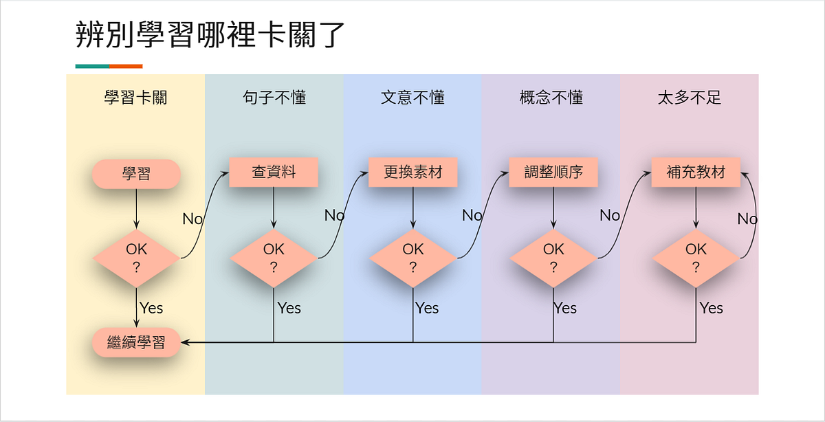 SIMPRO | 無師自通任何事的 5 個步驟. “學校學的用不上”… | by 六叔 Uncle Leo | SIMPRO LEARNING | Medium
