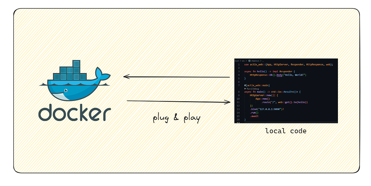 Instant Development For Docker Based Applications With Docker Volumes Plug And Play Hot Reload