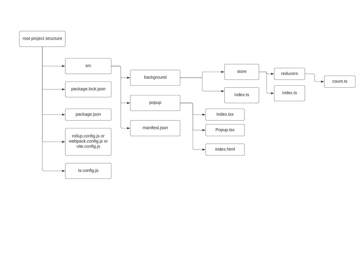 Configure A Redux Persistent Store On Chrome Extension Mv3 By Fortune Codebox Medium