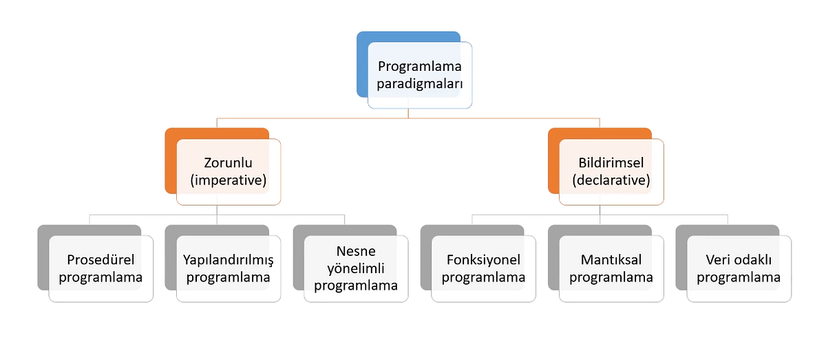 Yazılım Paradigması Nedir?. Bu makalede paradigma nedir… | by Büşra ...
