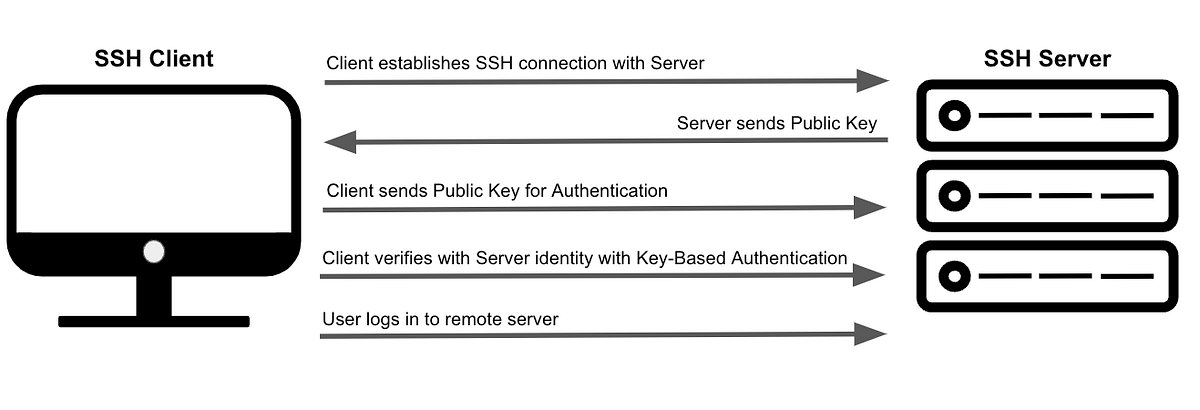 Secure File Transfers in Air Gap Environments with SSH | by Low Jie Wei | Medium