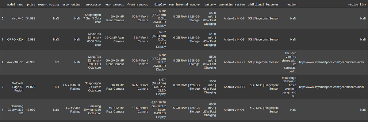Data Cleaning using Pyspan & Pandas | by Faiq Syed | Oct, 2024 | Medium