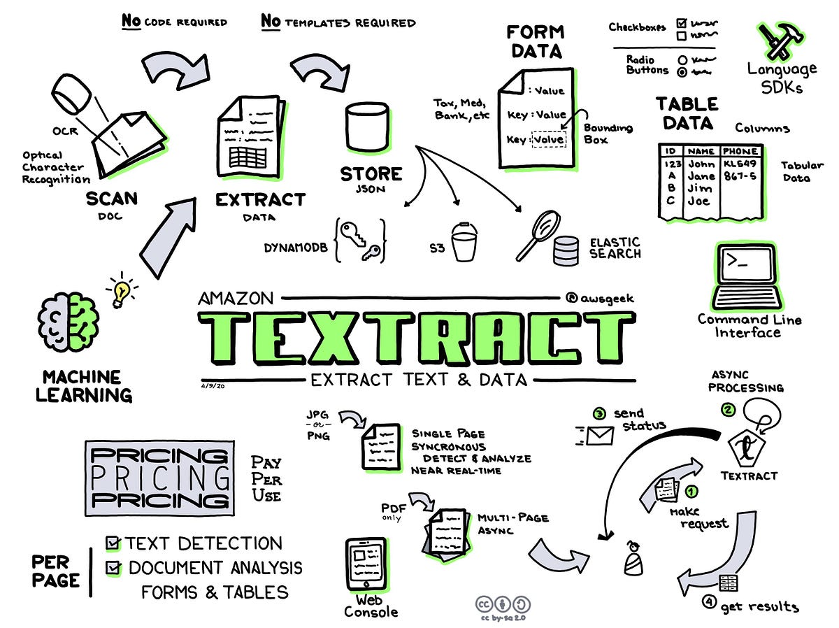 Extract Table Data From Any Document Using Amazon Textract In Nodejs🫡