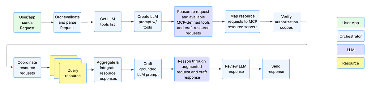 Wired for Context: Applying MCP in MuleSoft for Smarter LLMs | by Chris Hisler | Medium