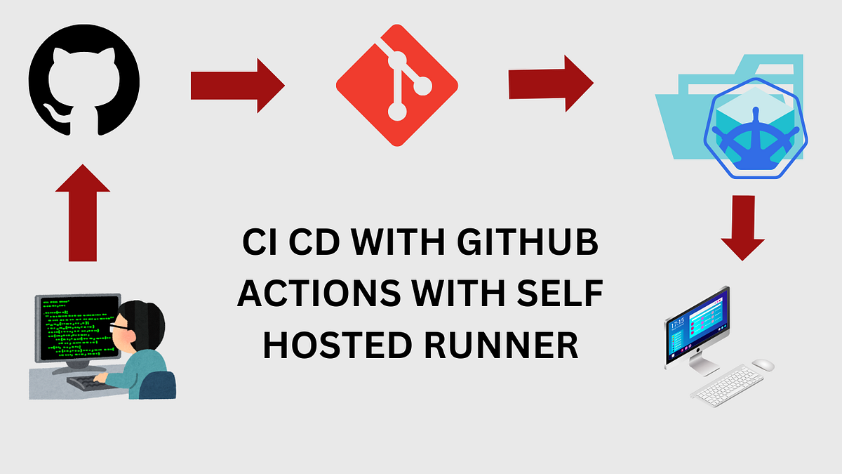CI/CD with GitHub Actions and Self-Hosted Runner to Deploy a Web Application on Minikube | by ...