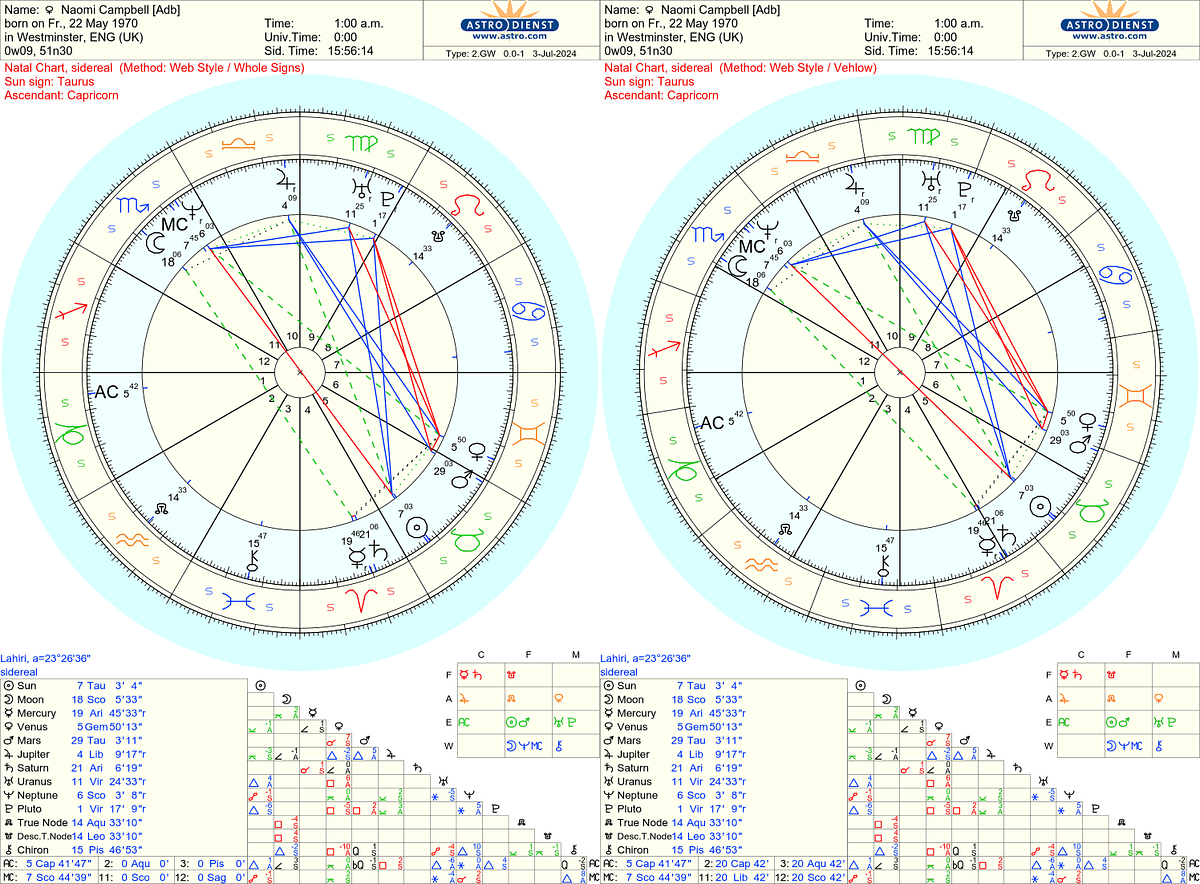 Bhava Chalit Chart. How to get the Bhava Chalit Chart in… | by Hermes ...