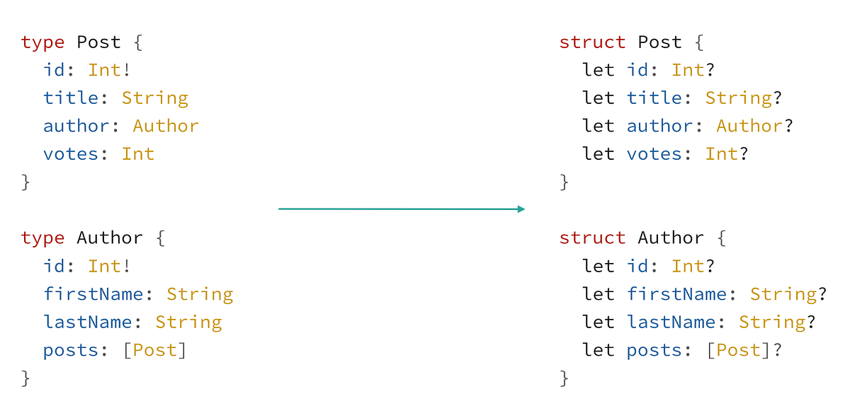 Mapping GraphQL types to Swift. Static type safety from your server to… | by Martijn Walraven ...