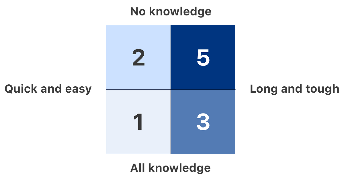 Experimenting with a better way to estimate agile sprint work | by ...
