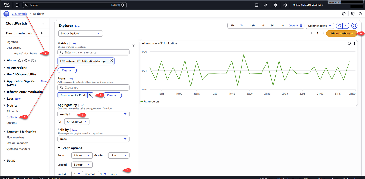 Visualizing EC2 CPU Utilization by Environment in AWS CloudWatch | Medium