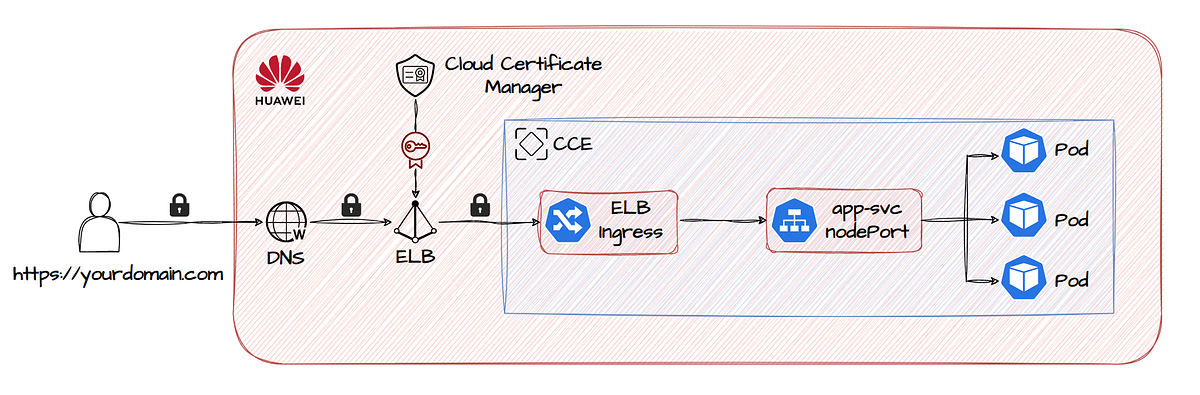Huawei Cloud CCE Kubernetes Ingress — 1: ELB Ingress Service with SSL ...