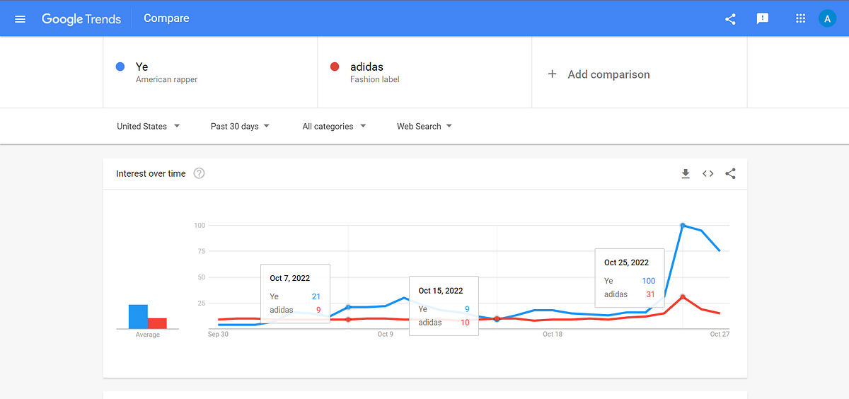 Google Trends Analysis of momentous events from October | by Armando ...