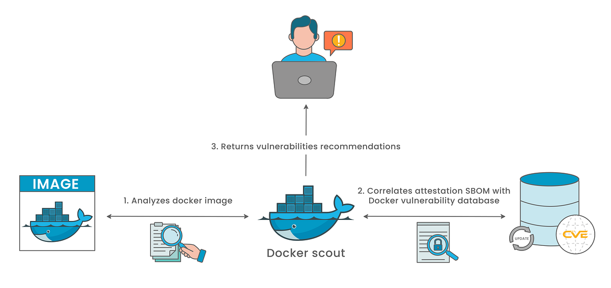 Docker Scout Docker Scout Is An Advanced Image… By Fsegredo Medium