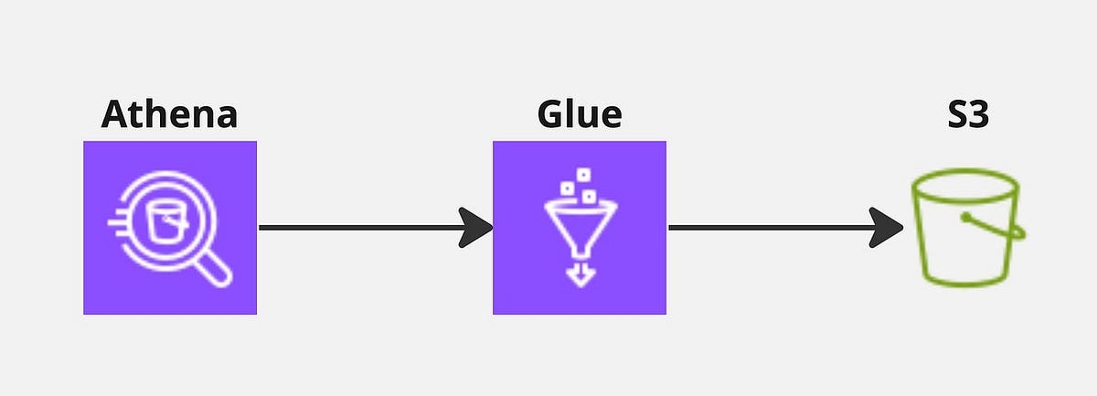 Getting Started With AWS Glue and Athena | by Achanandhi M | Medium