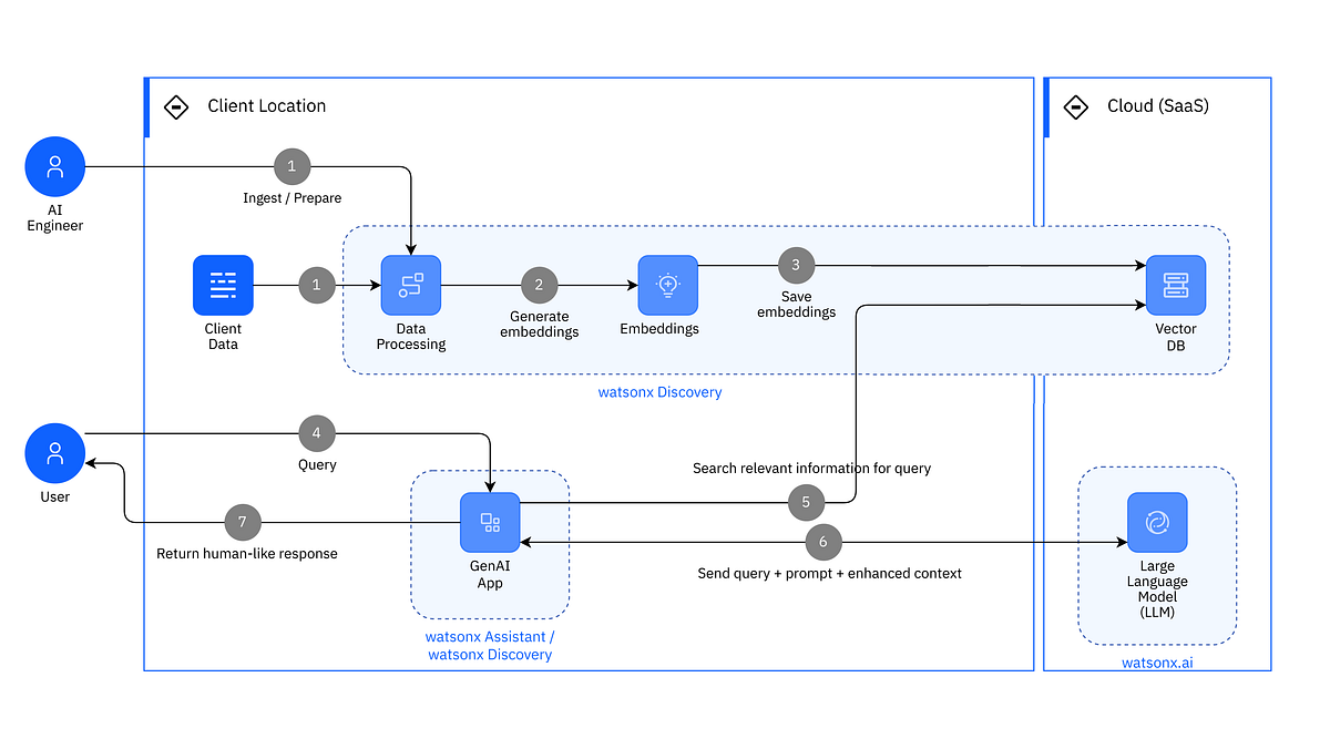 Unlocking the Power of Elasticsearch with IBM Cloud Databases | by Dr Doug Cowie | Medium