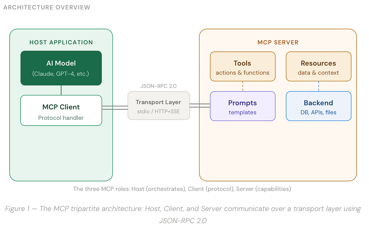 Designing MCP-Native APIs: Patterns and Pitfalls | by Suresh Kumar ...
