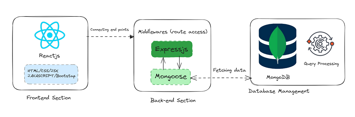 A Comprehensive Guide to Integrating Backend and Frontend in a MERN Application | by Arsh ...
