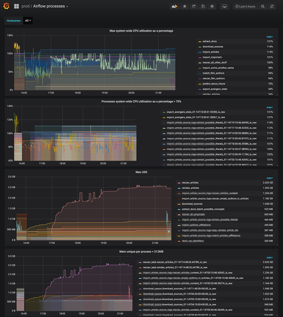 Monitoring Airflow tasks with Prometheus | by Ihor Liubymov | Medium