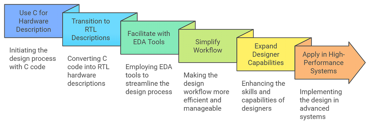 The Fundamentals of C Based VLSI Design Simplified | by Aman Moon | Medium