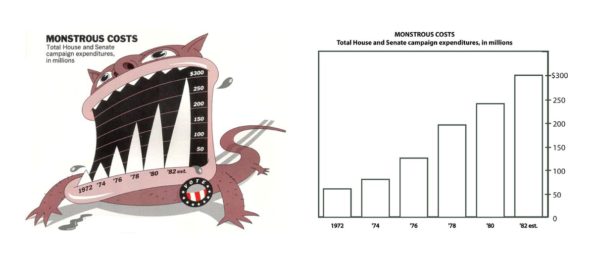 Junk Removal: A Discussion on Embellishments in Charts | by Courtney ...