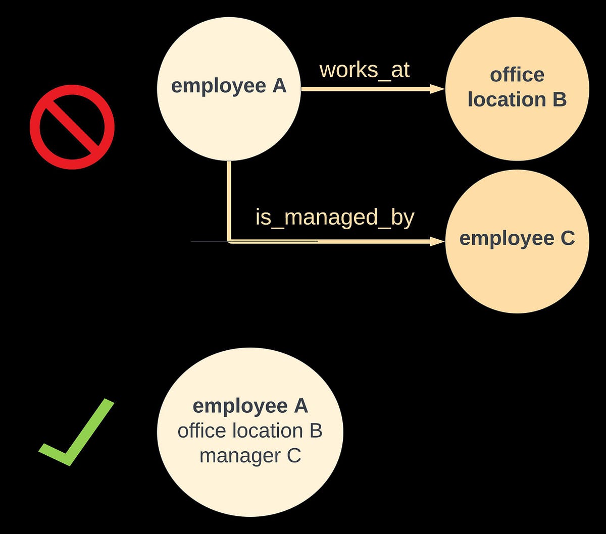 Best practices for graph DBs. Co-authored by Dale Cox | by Theo Spanos ...
