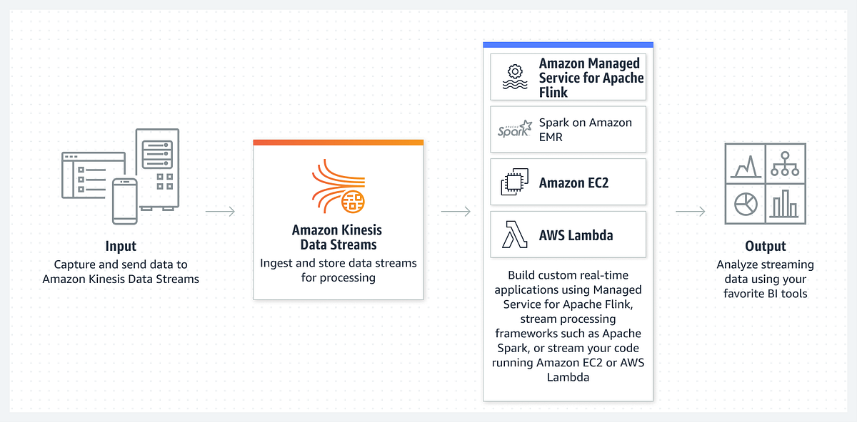 Exploring Kinesis Operating Modes | by Simran Kumari | Medium