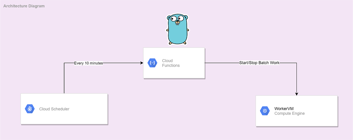 Using Cloud Scheduler and Cloud Functions to Deploy a Periodic Compute ...