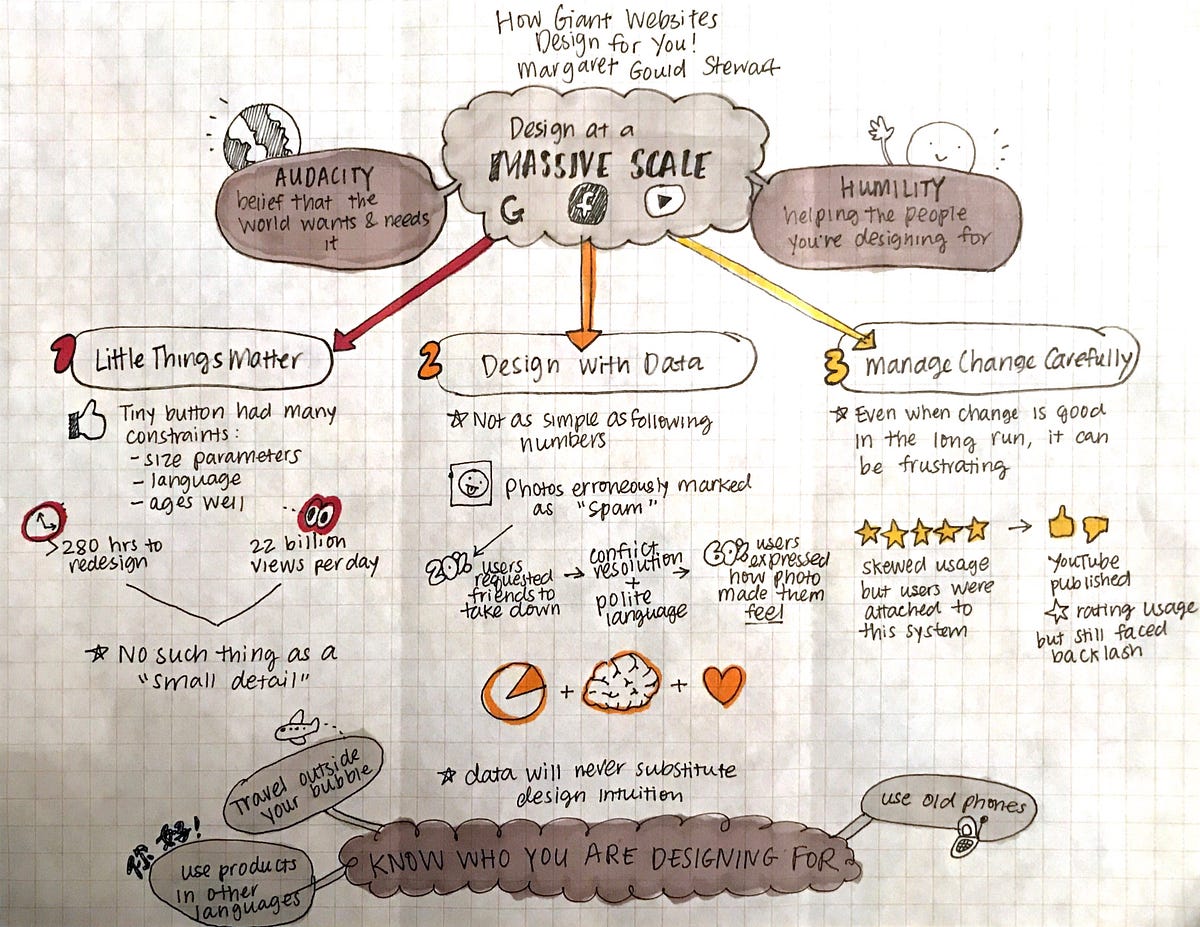 An Exercise in Visual Note-Taking | by Alice Chou | Medium