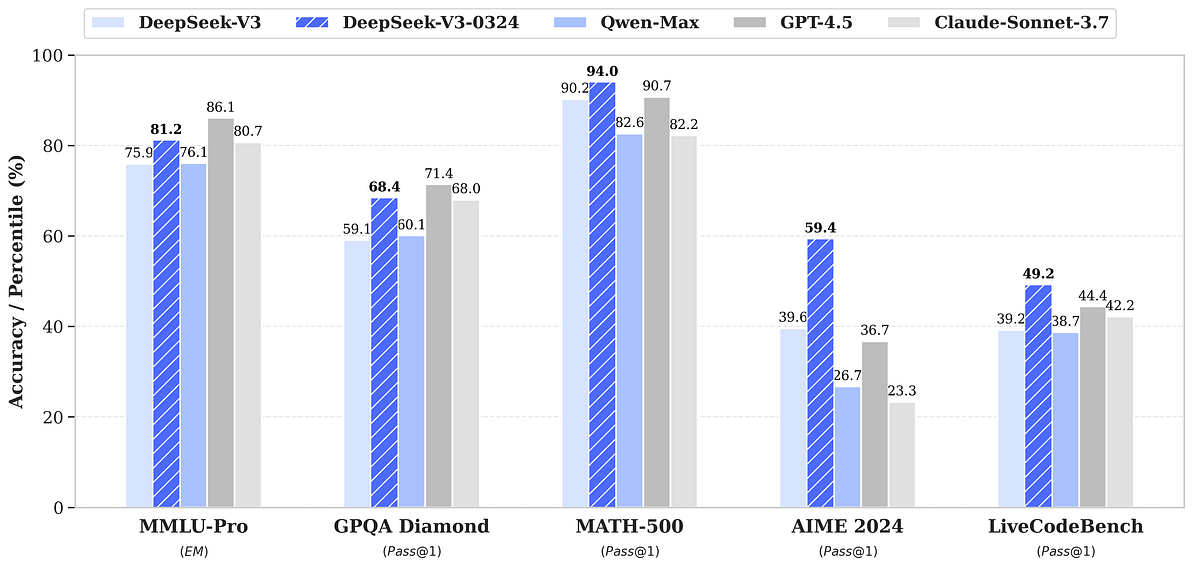 🤖DeepSeek V3: A Powerful Mixture-of-Experts Model | by Tahir | Medium