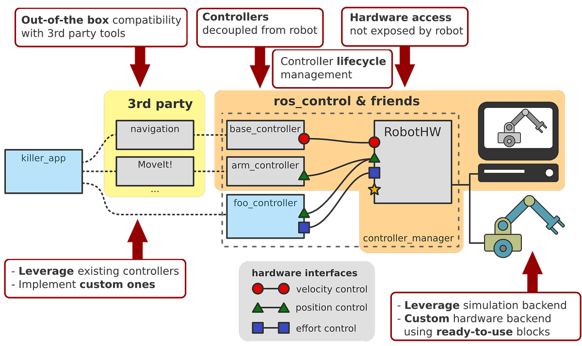 ROS Controls: Simplifying Robot Control for Beginners | by Jegathesan Shanmugam | Medium