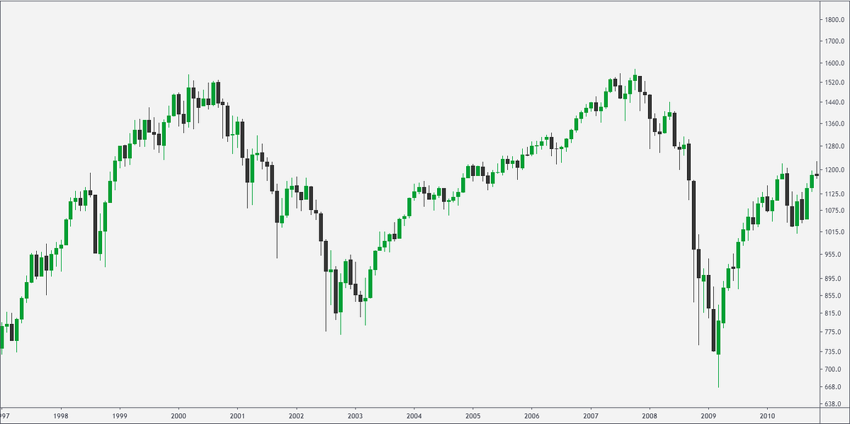 Technical Analysis for beginners — part one (Charts, Candles, Volume ...
