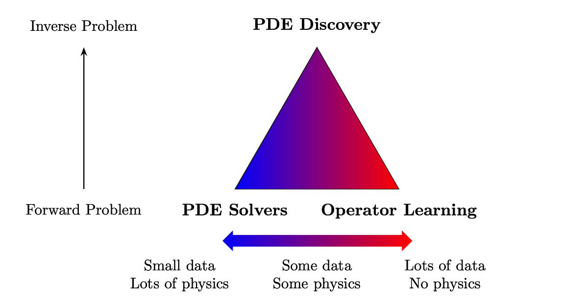 Part 2 : SciML — A Mathematical account of PDE Solvers, Discoverers and Operator Learning | by ...