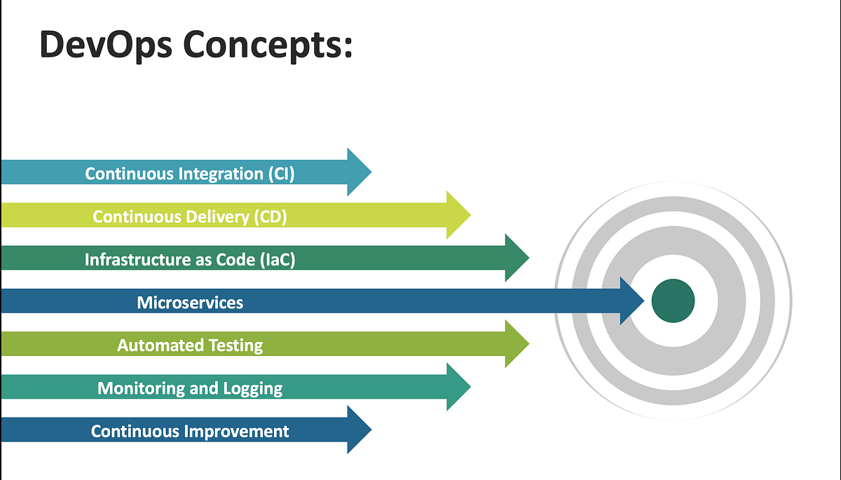 Learning DevOps Concepts from ChatGPT — Part — 01 | by Prakash Thirunavukarasu | Medium