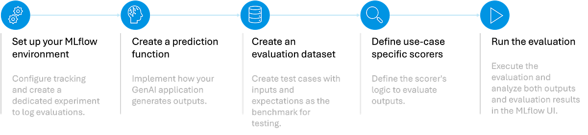 Evaluating Generative AI with MLflow: Exploring the new mlflow.genai ...