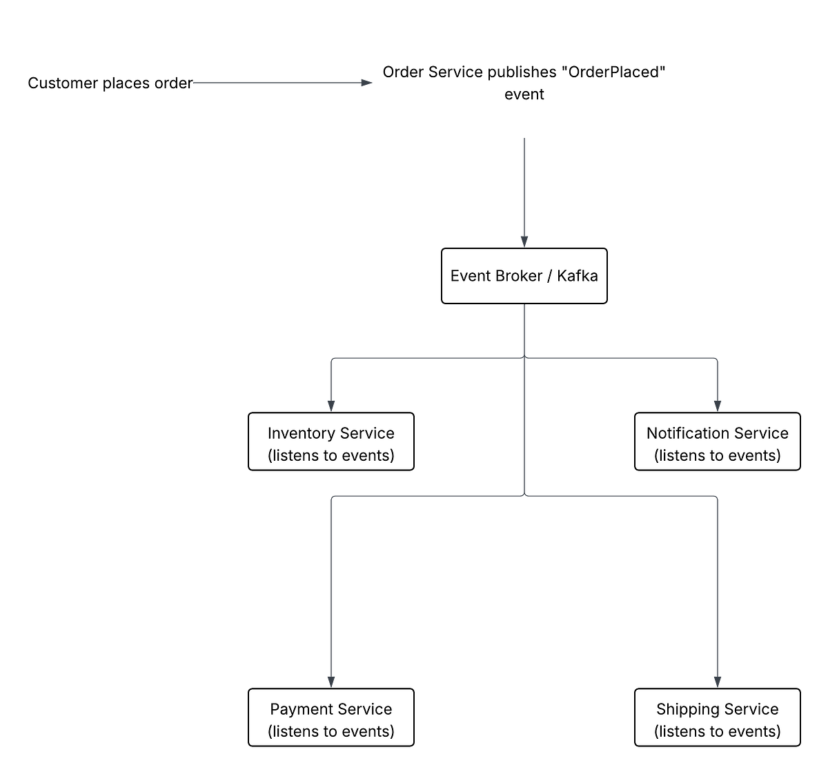 Building Event-Driven Microservices: A Guide with Spring Boot and Kafka | by Lokesh Kumar | Jul ...