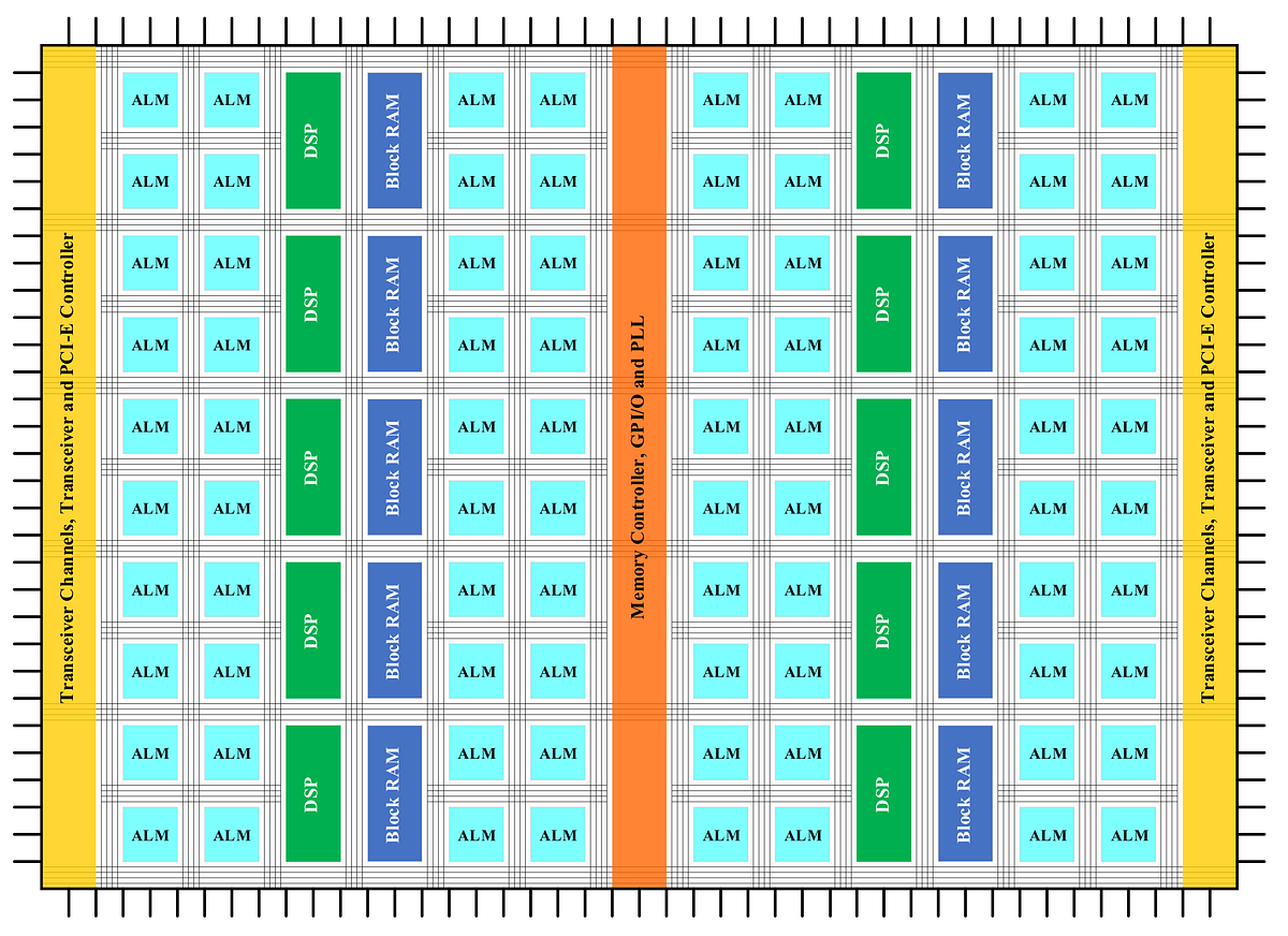 The Memory Controller Wall — Intel FPGA vs Nvidia GPU | by Hamid Reza Zohouri | Inside ...