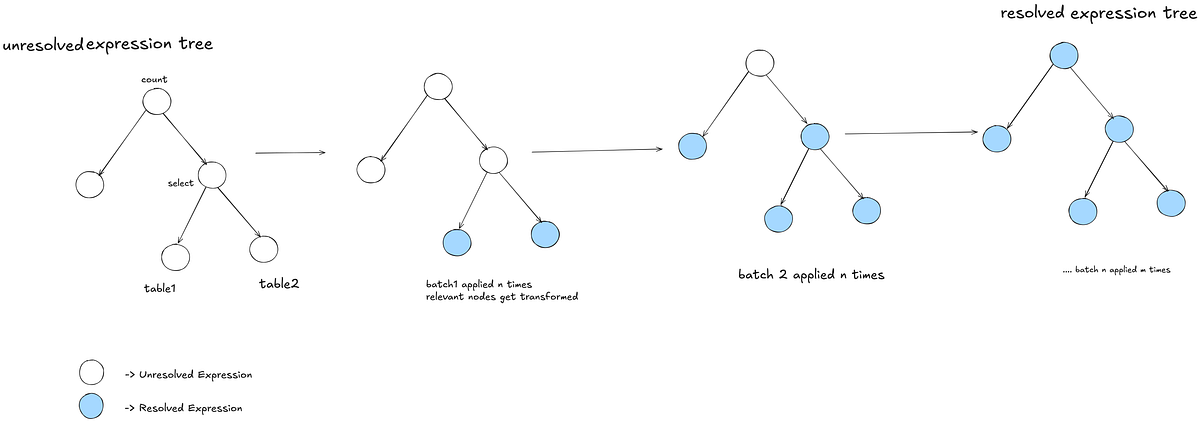 Demystifying Spark Analyzer. What is the Analyzer? | by Subham Singhal ...