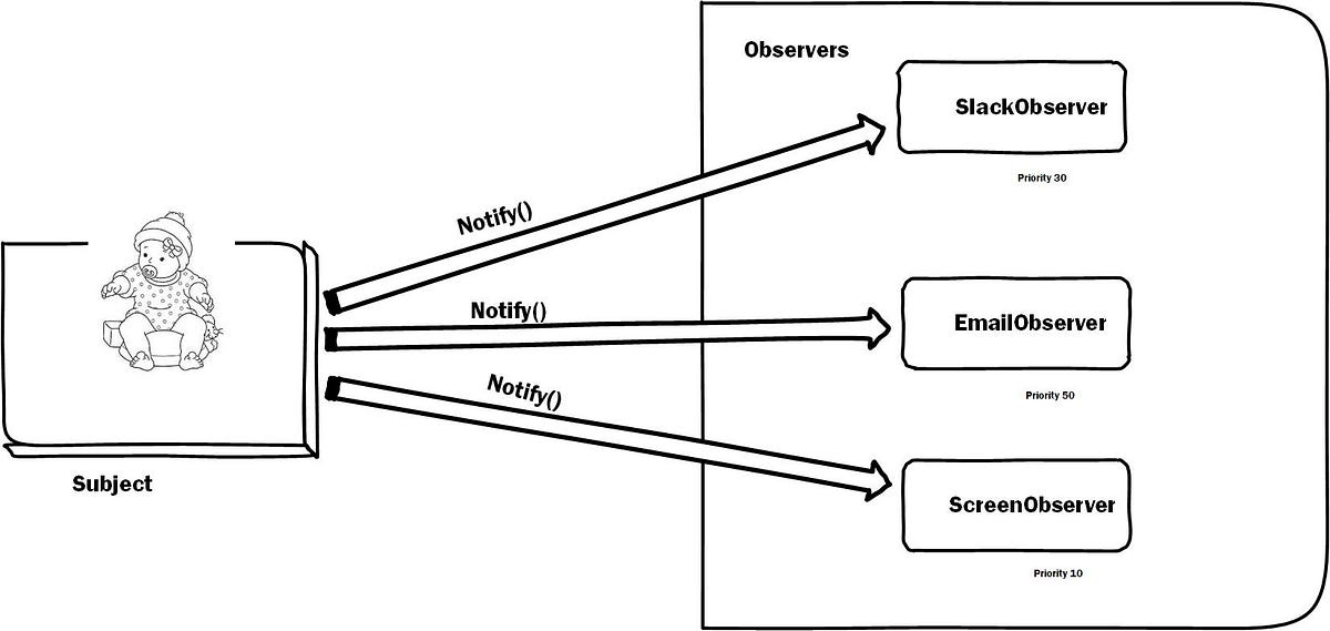 Observer Pattern: Object Oriented PHP | by James Samuel | codeburst Observer Pattern: Object Oriented PHP | by James Samuel | codeburst