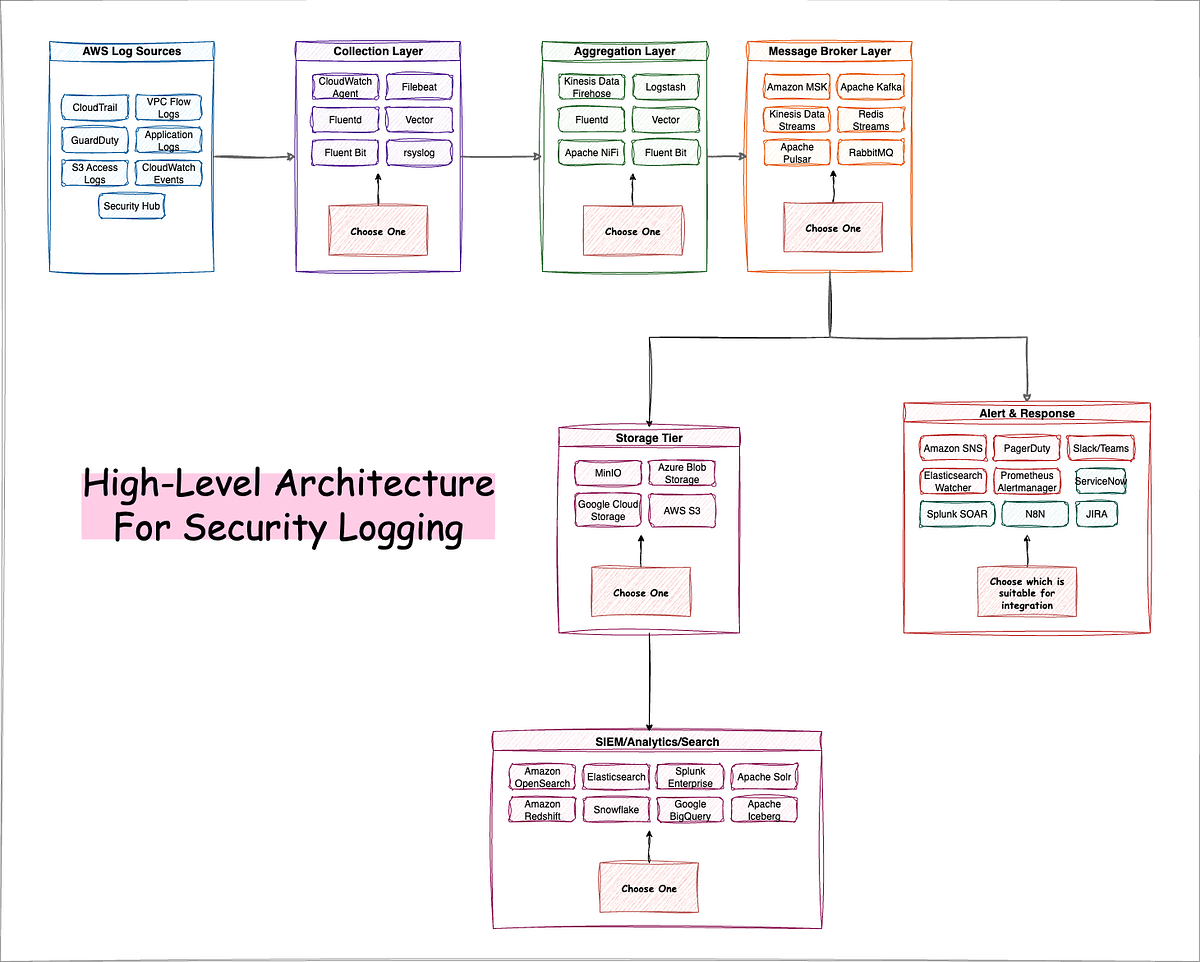 AWS Detection Engineering — Architecting Security Logging at Scale in AWS | by Muh. Fani Akbar ...