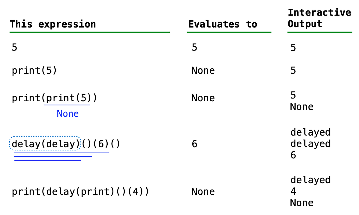 CS61A Week 3 課程概要. CS61A Week 3 Summary | by 江靜怡 | Medium