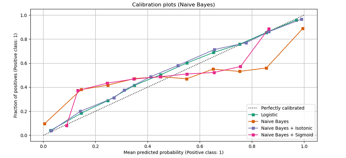 What is calibration of the classifier and when to use it? | by i-king-of-ml | Medium