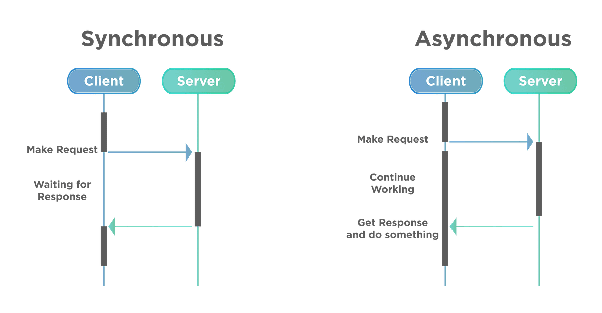 Understanding the Asynchronous Nature of Cypress | by Pratik Shrestha | Medium