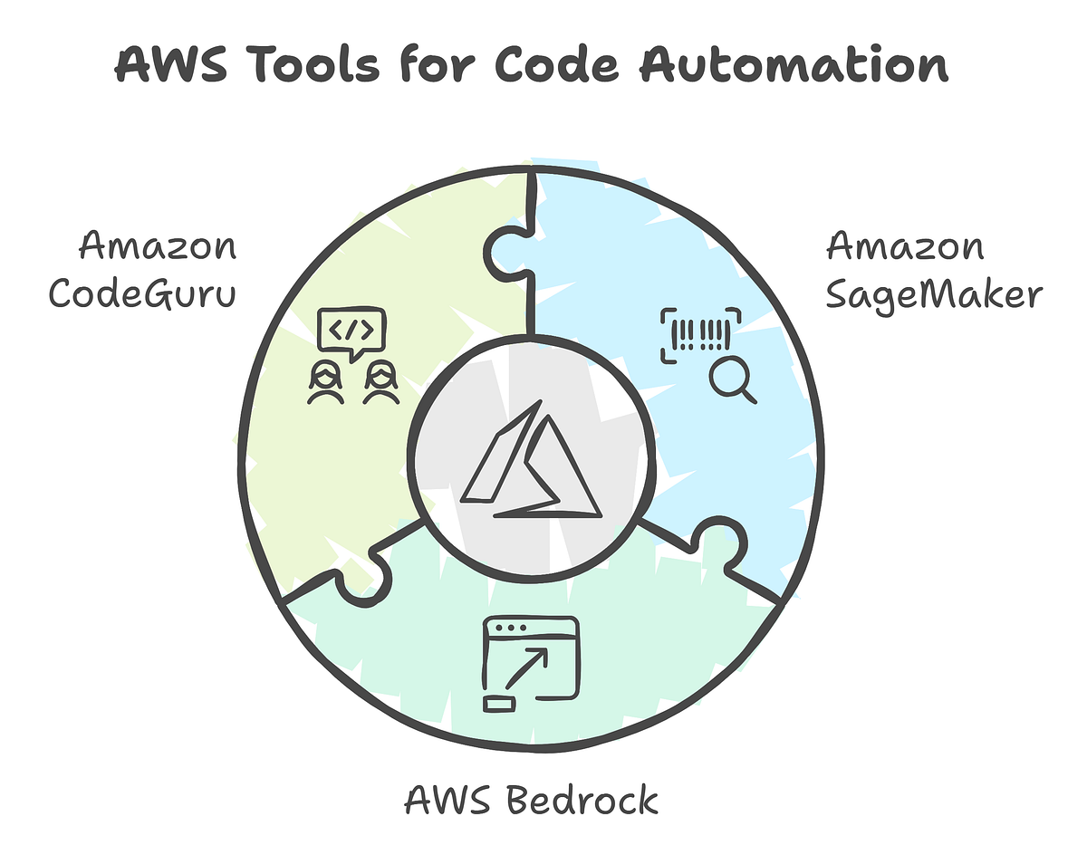 Transforming Legacy Code with Generative AI on AWS | by Mateus Menezes ...