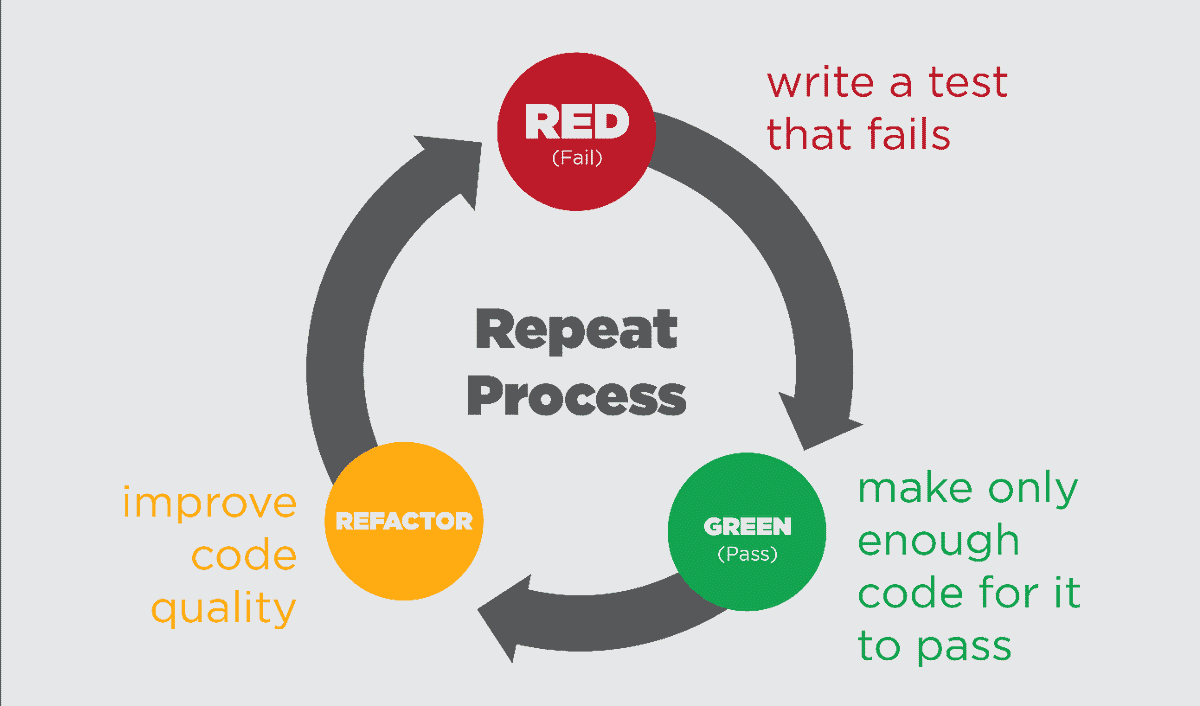 Test Driven Development And Behavior Driven Development By Yosep 9567
