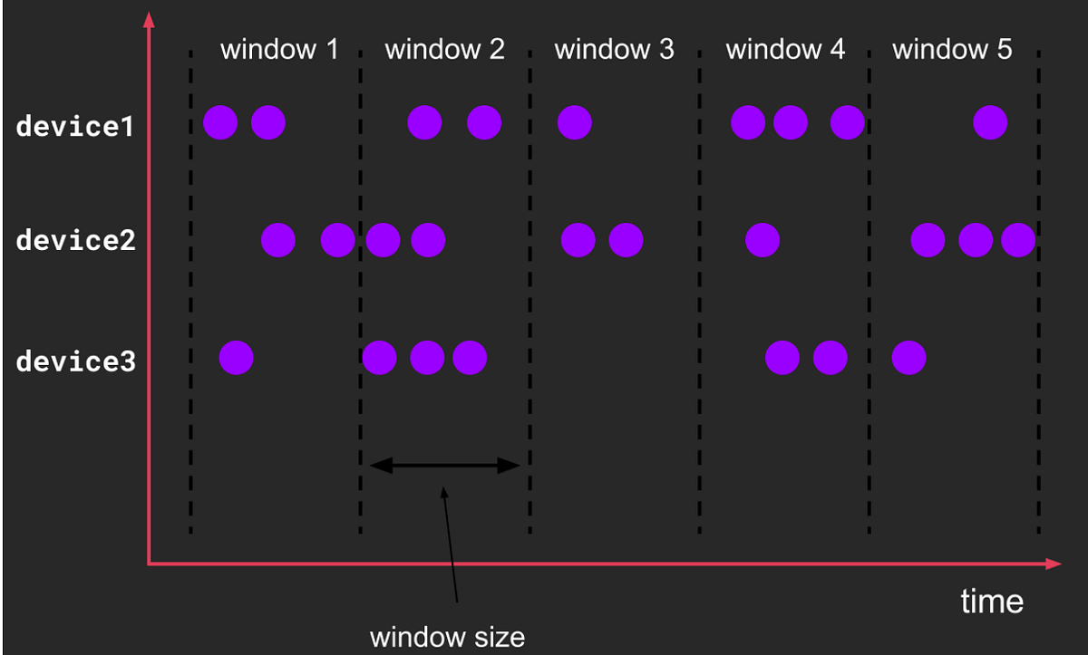 Top 10 Streaming SQL Patterns. Accelerating real-time analytics… | by ...