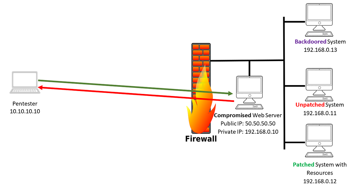 How to Implement Pivoting and Relaying Techniques Using Meterpreter | by Abed Samhuri | Axon ...
