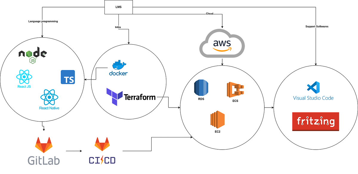 Building a Gamified IoT Learning Platform: Empowering Students through ...