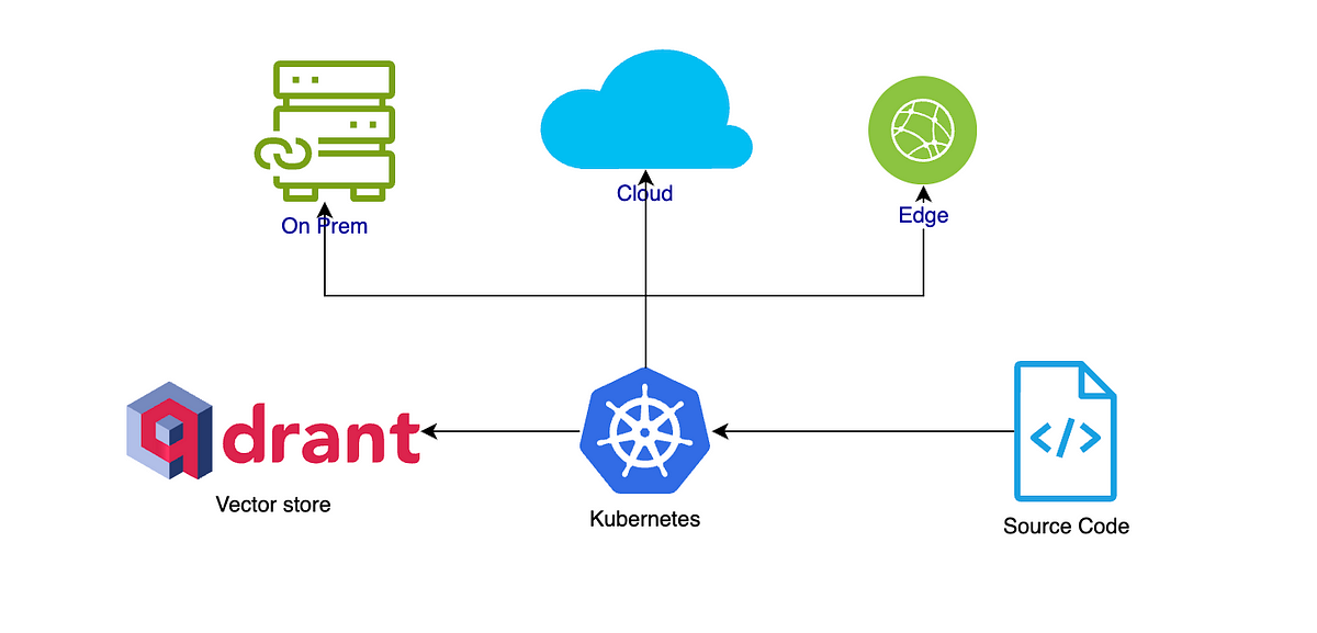 Practical Kubernetes Getting Started With Qdrant On Minikube — A Developers Guide By M K