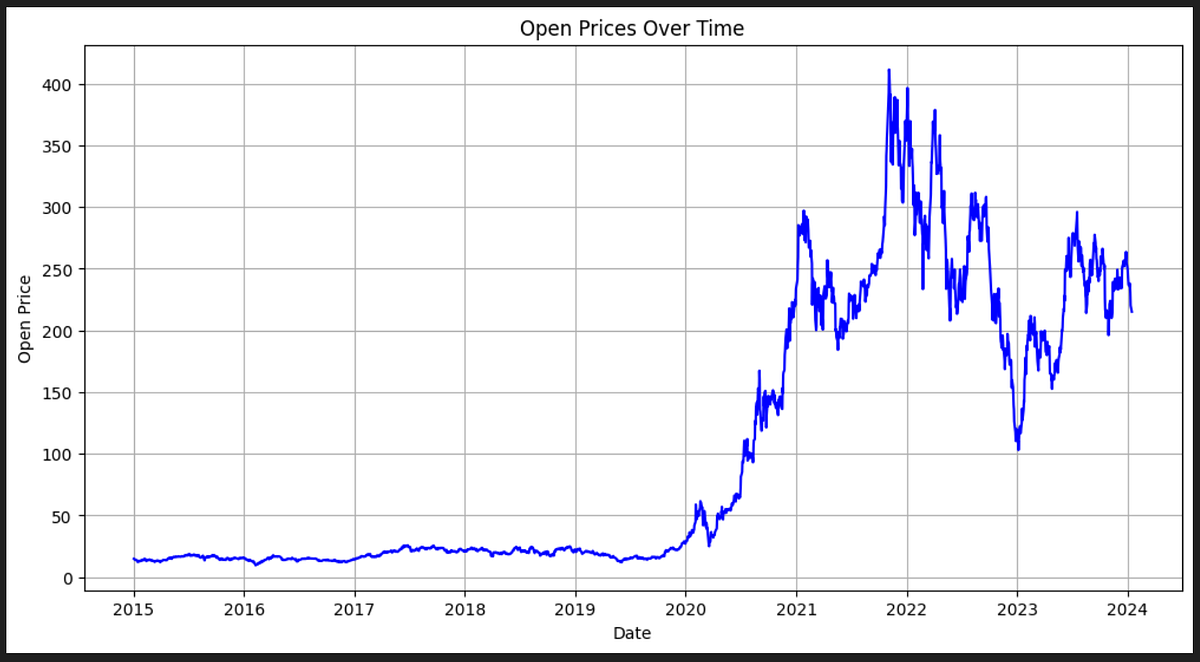 Project : (time series analysis)Decoding Tesla: A Comprehensive ...